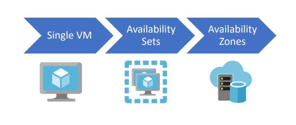 Azure HA – VM SLA Level Compare to Availability Sets and Availability ...