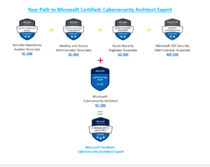 How I passed the Microsoft Cybersecurity Architect exam SC-100 and why ...